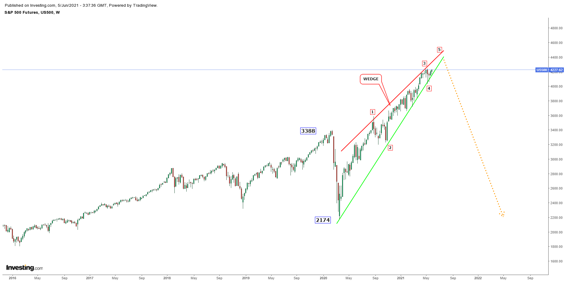 $PSE:PSEI $NYSE:S&P500 4227.62. June 5, 2021. Weekly chart. Going for a ...