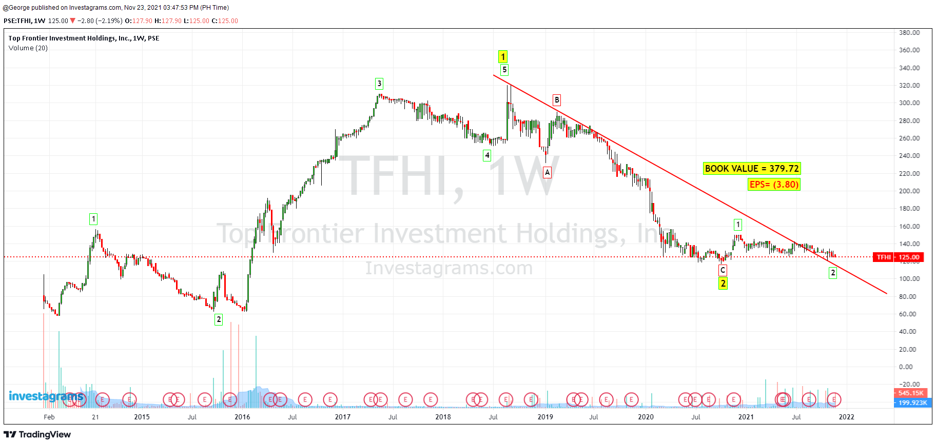 $PSE:TFHI 125.00. November 23, 2021. Weekly chart. Trading at support ...
