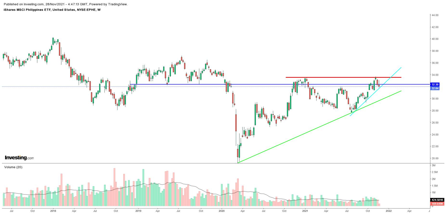$PSE:PSEI . 7,266.94. November 28, 2021. $ARCA:EPHE 32.04. MSCI ...