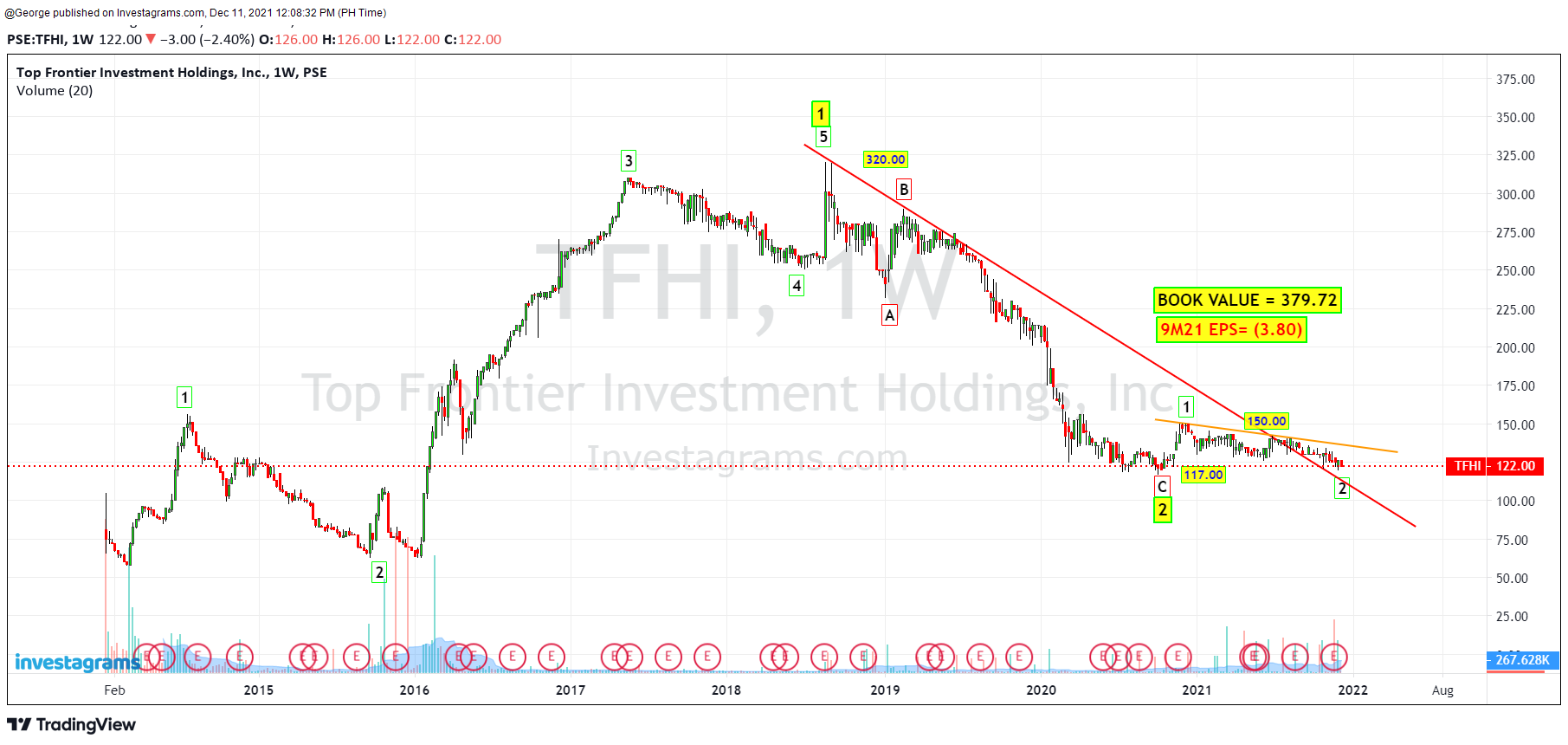 $PSE:TFHI 122. $PSE:PSEI . December 11, 2021. Weekly chart. Interesting ...