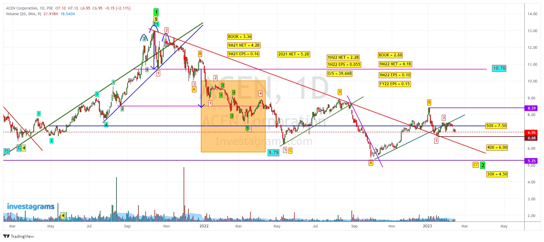 $PSE:ACEN 6.95. February 14, 2023. Biased to go lower. May test 6.68 ...