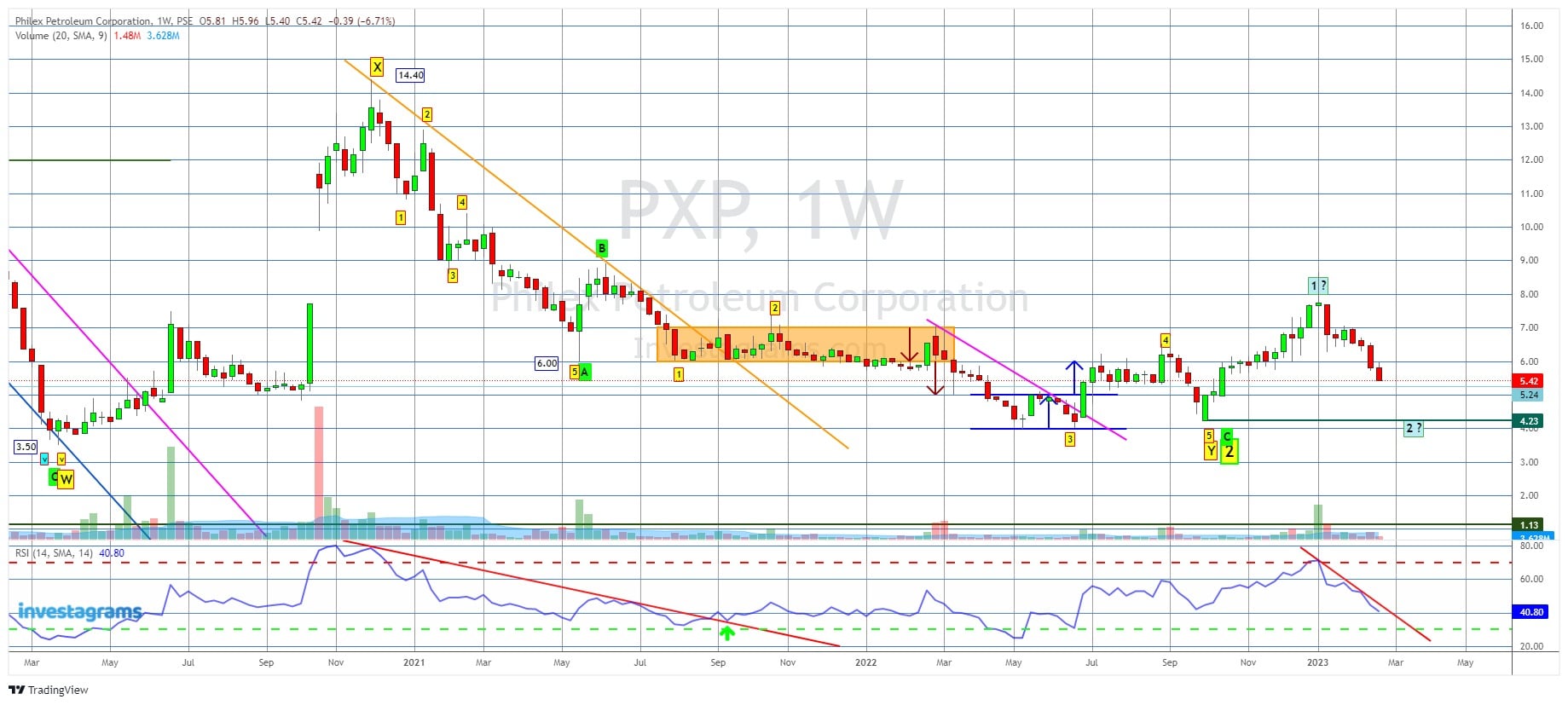 $PSE:PXP 5.42. February 23, 2023. Lower low validates downtrend from ...