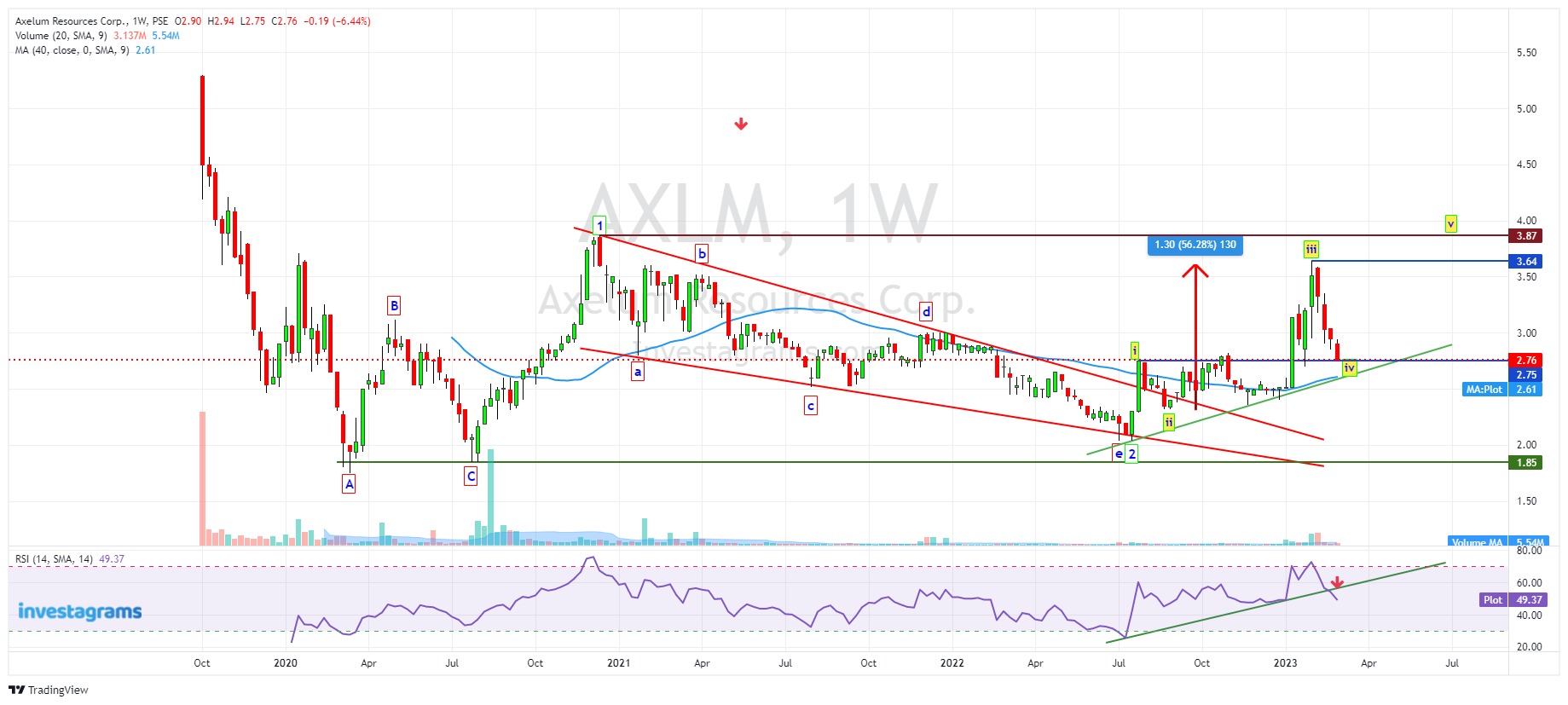 $PSE:AXLM 2.76. March 5, 2023. Weekly chart. Four consecutive weeks of price drops peaking at 3. ...