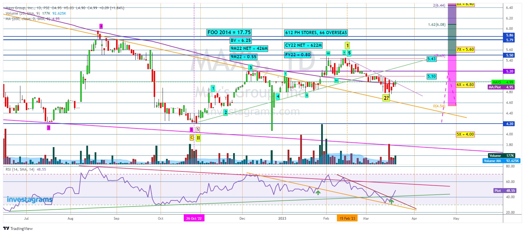 $PSE:MAXS 4.99. March 21, 2023. Broke the downtrend line with good ...