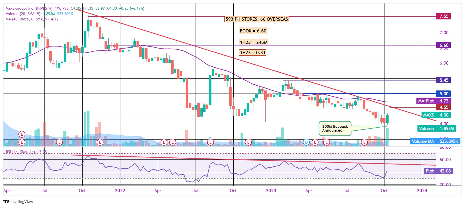 $PSE:MAXS 4.30. $PSE:PSEI 6,266.34. October 13, 2023. Weekly chart ...