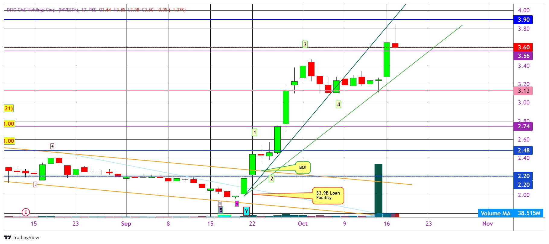 $PSE:DITO 3.60. October 17, 2023. Eto ba yan? The long wick above the ...