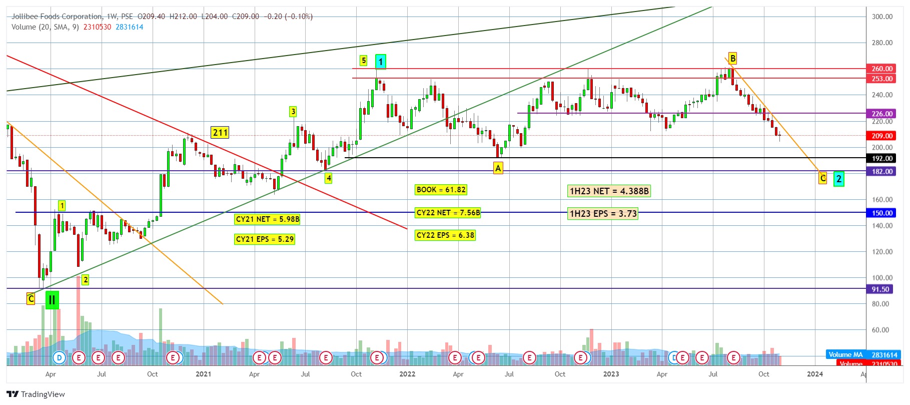 $PSE:JFC 209.00. November 4, 2023. Weekly chart. In a FLAT correction, moving sideways since poi ...