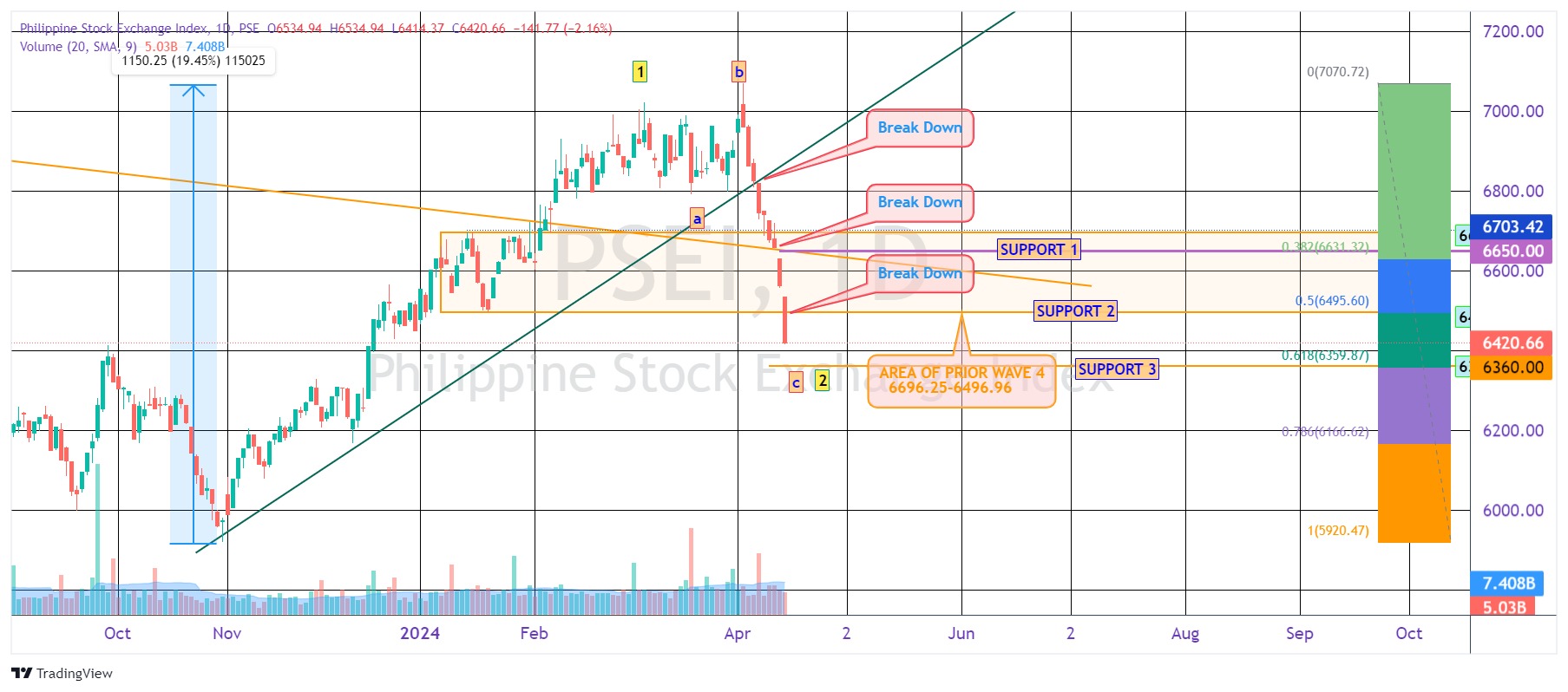 $PSE:PSEI April 16, 2024. 50% retracement support 2 broke. Support 3 at ...