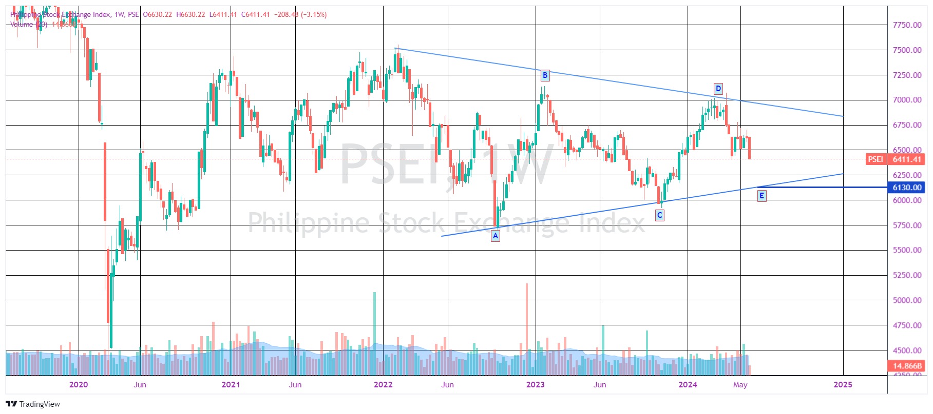 $PSE:PSEI 6411.41. May 29, 2024. Consolidation view - triangle pattern ...