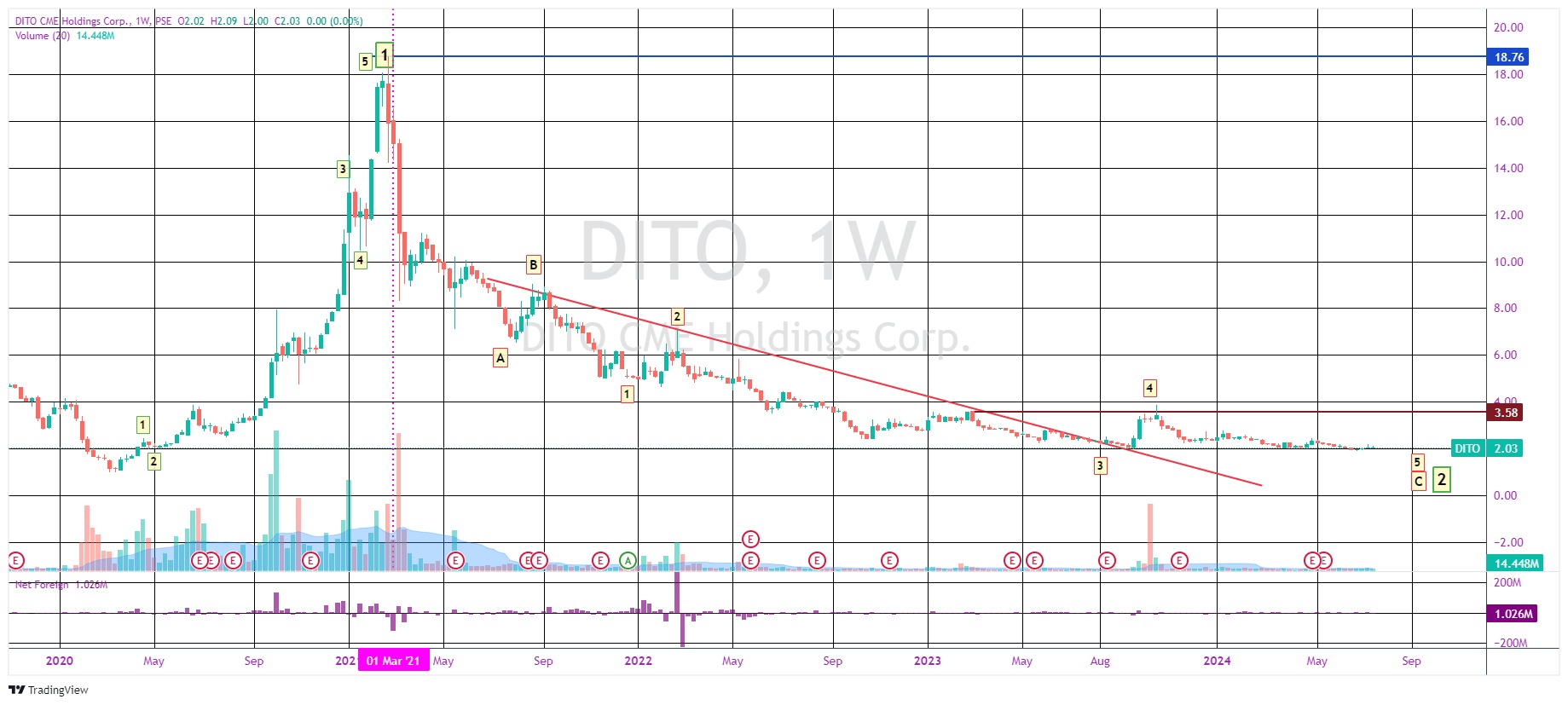 $PSE:DITO 2.03. July 20, 2024. Update lng ng chart. Moving according to ...