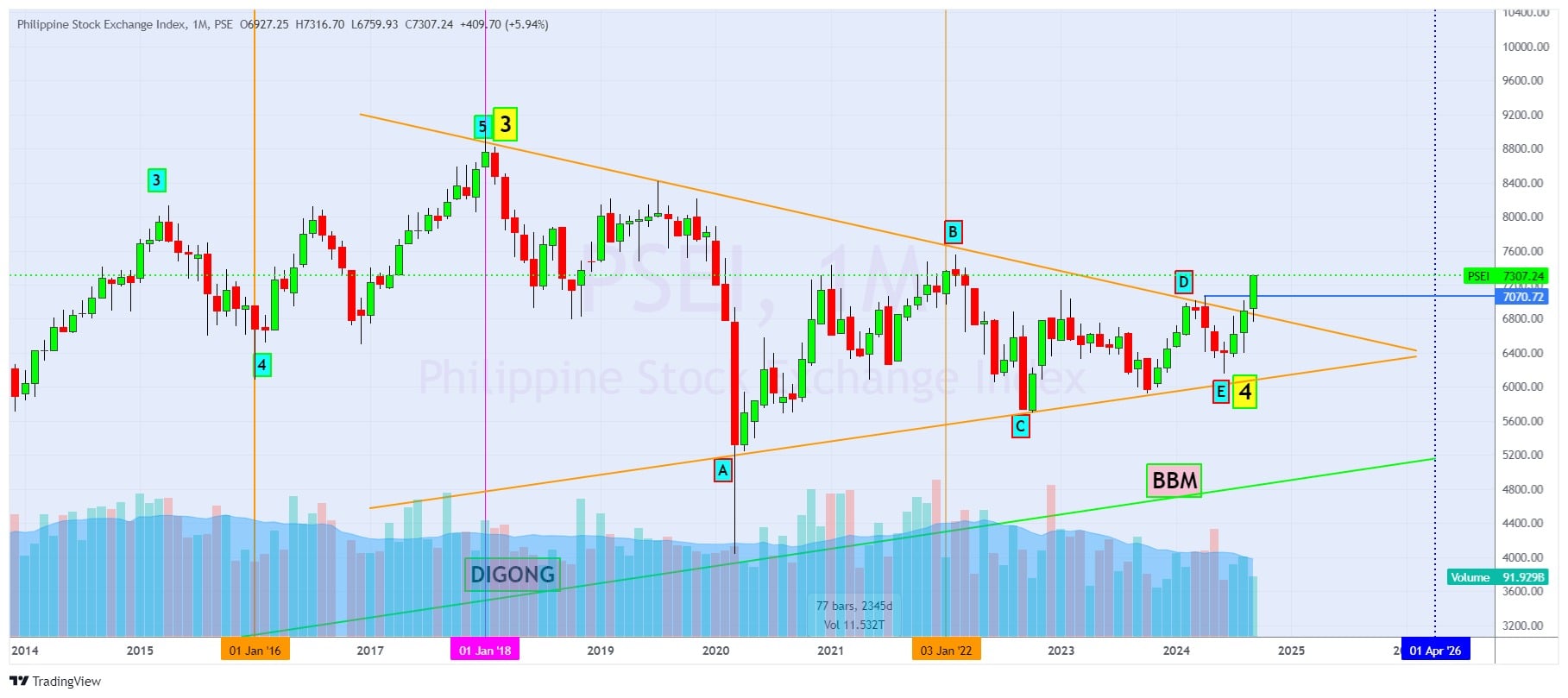$PSE:PSEI 7307.24. September 20, 2024. Noon break. MONTHLY CHART ...