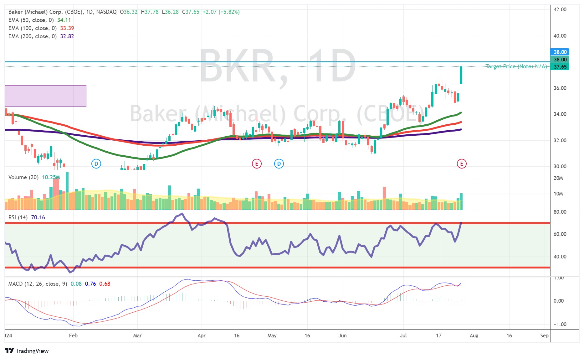 $NASDAQ:BKR approaching the target price I've set, reflecting a strong ...
