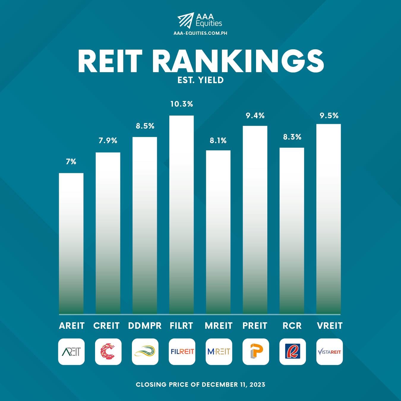 Kamusta REITs nyo? $PSE:CREIT $PSE:AREIT $PSE:PREIT $PSE:RCR $PSE:MREIT ...