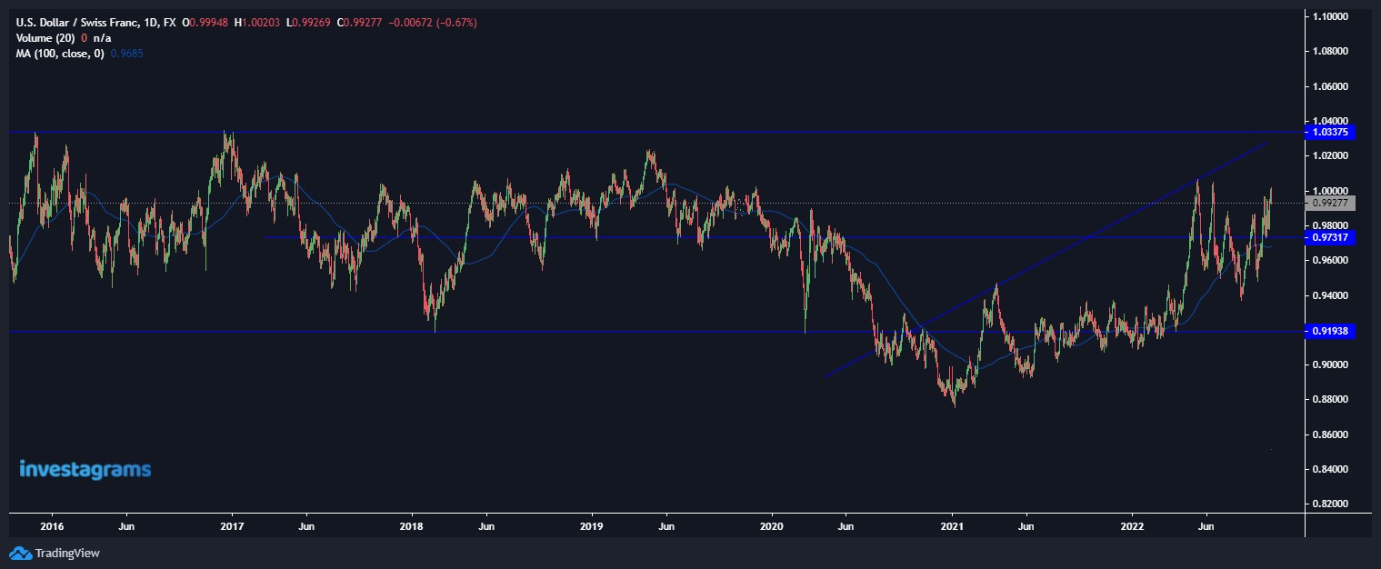 $FX:USDCHF | MYNE Sentiment | Investagrams