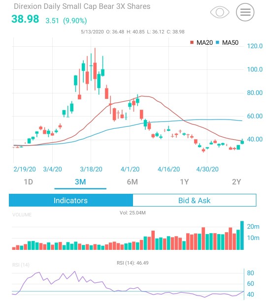 $ARCA:TZA Yesterday's volume spike setting up to break: a. MA20 b. RSI ...