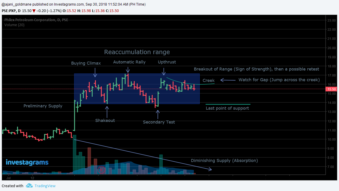 $PXP #Chart | Black Lotus Alpha Sentiment | Investagrams