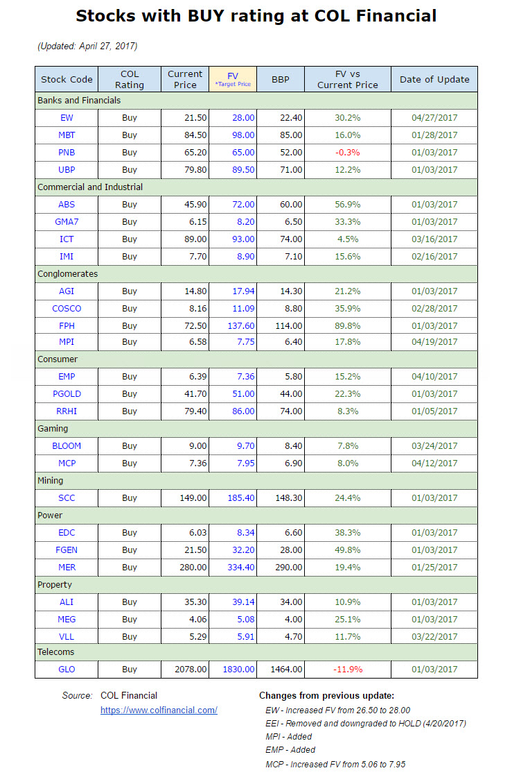 Stocks with BUY rating at COL Financial *For more details,visit: https ...