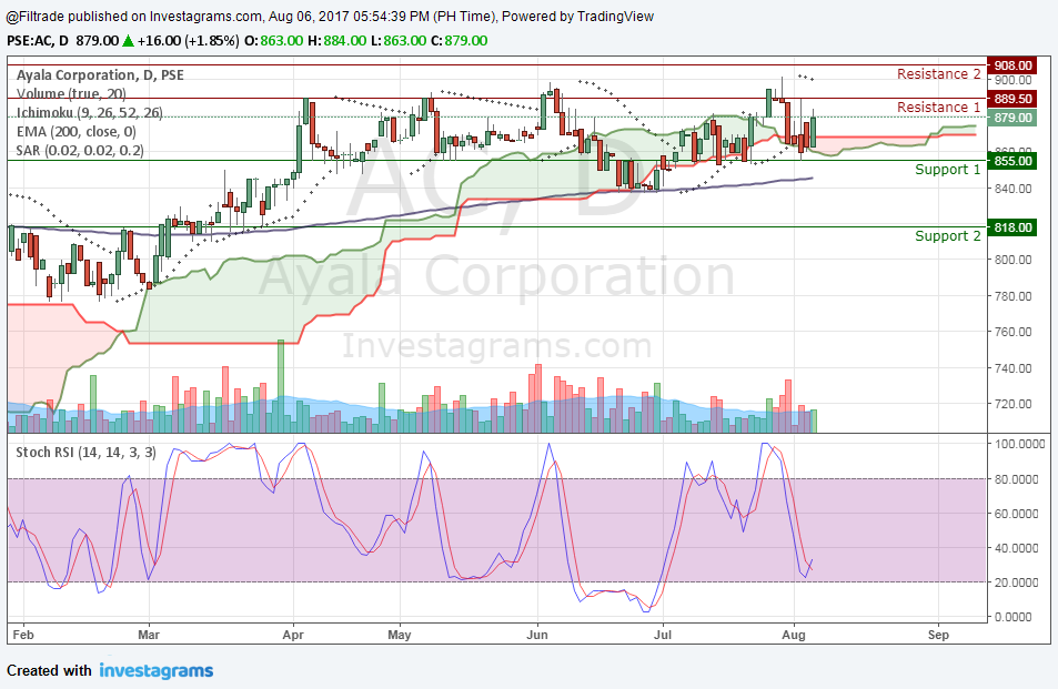 $AC - Stock To Consider this Week#32 (Above The Cloud & 200MA ...