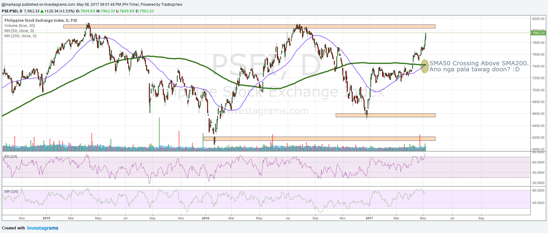 $PSEI I'll just leave it at that. ? | Mark Pogi Sentiment | Investagrams