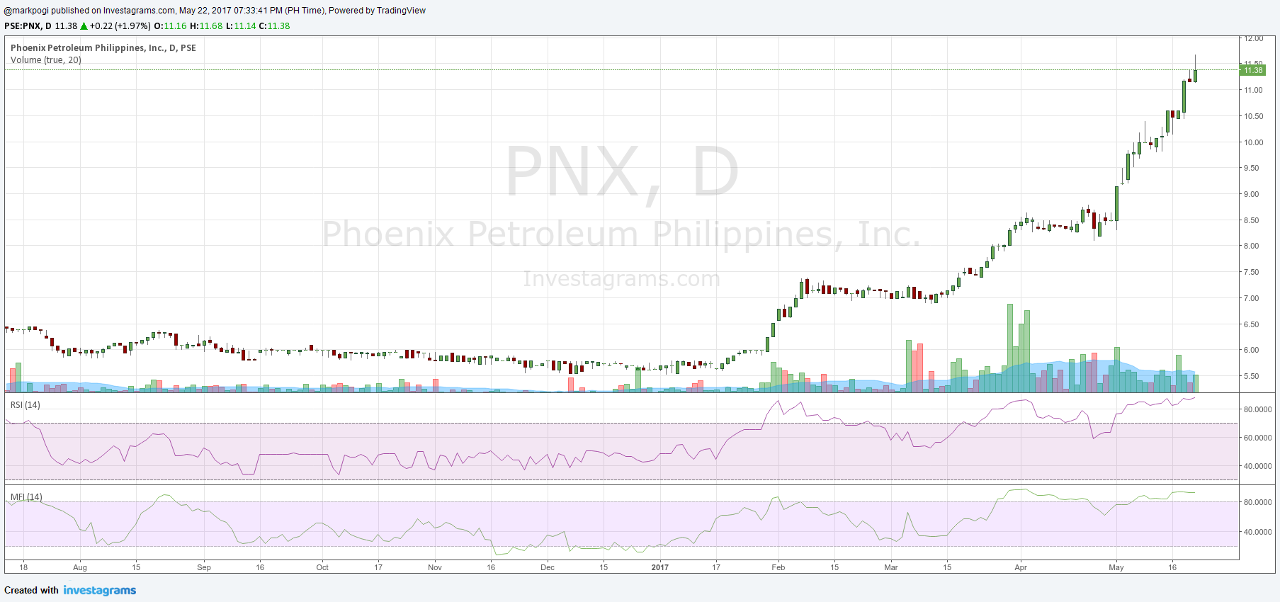 $PNX Congrats to all holders. ? | Mark Pogi Sentiment | Investagrams
