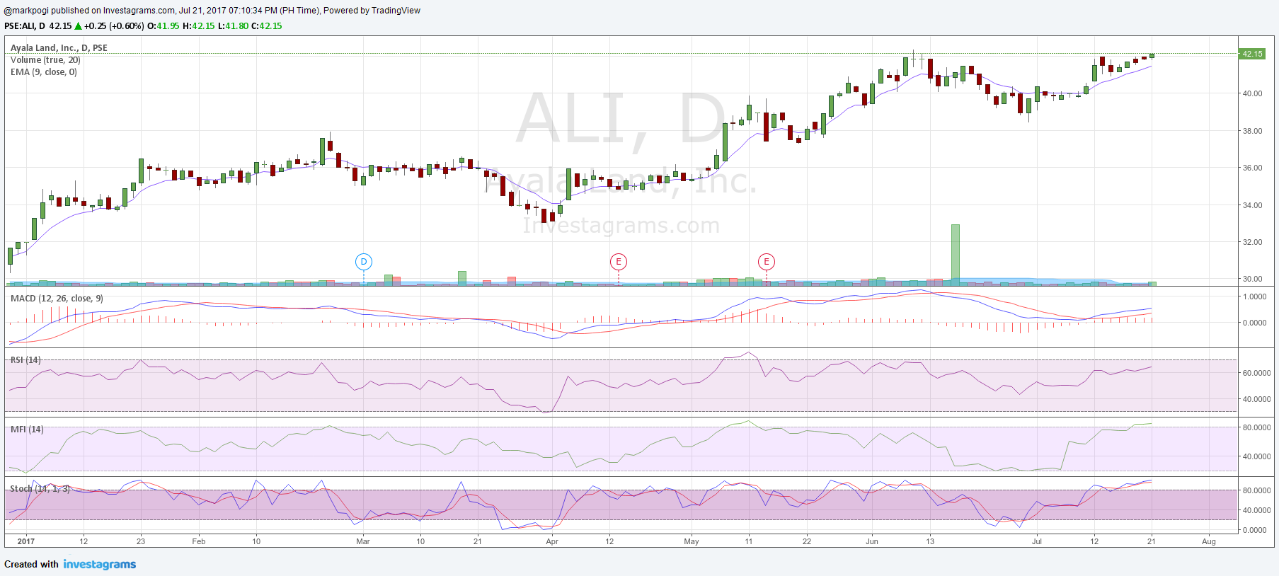 $ALI Already ATH! ? | Mark Pogi Sentiment | Investagrams
