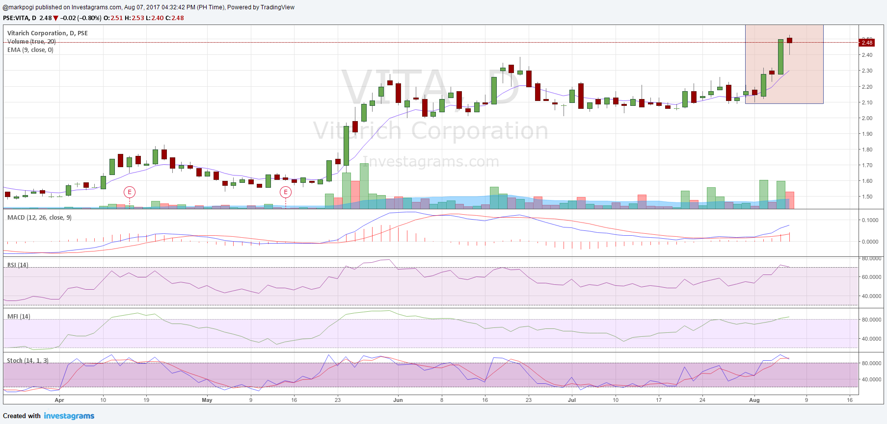$VITA Check the last 5 candles. ? | Mark Pogi Sentiment | Investagrams