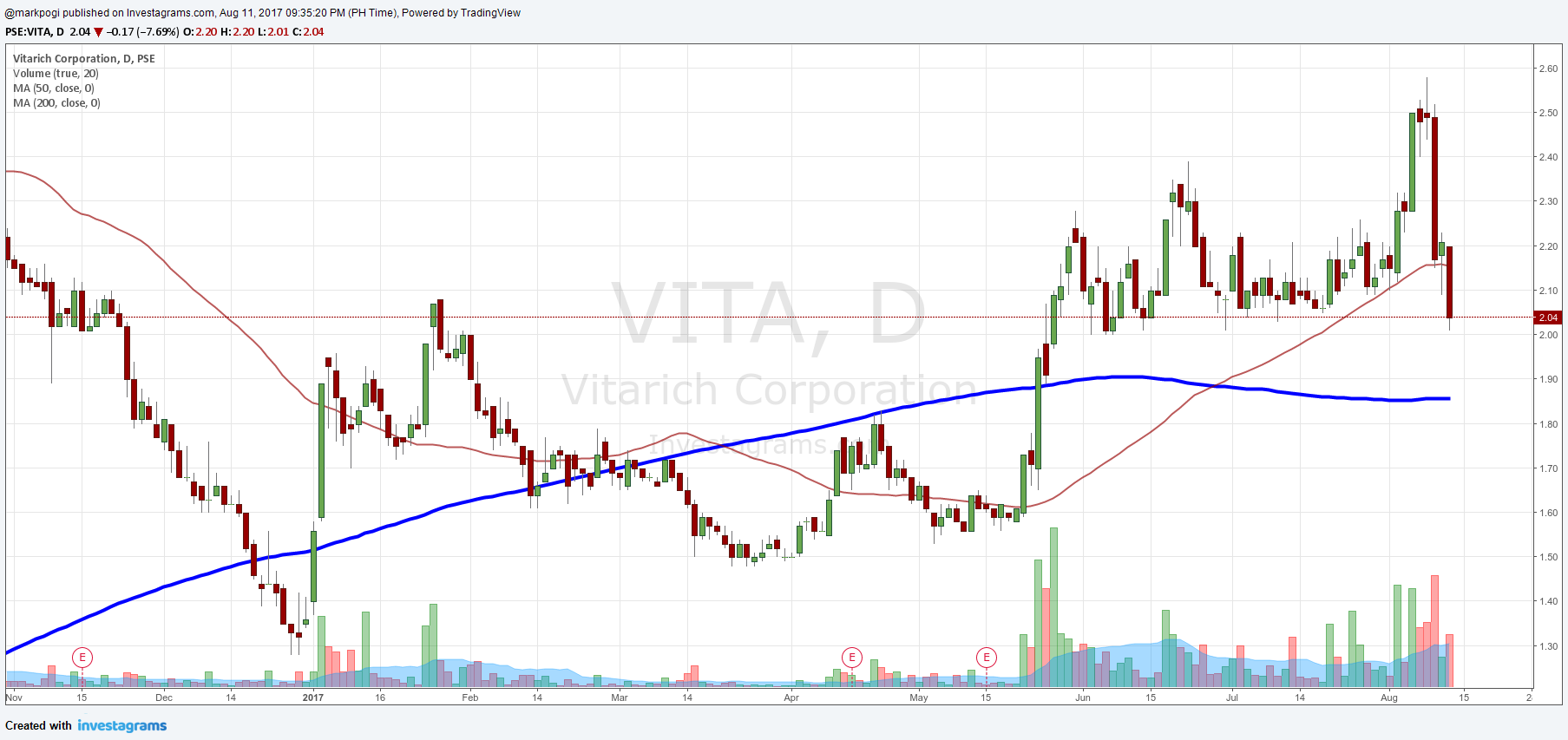 $VITA | Mark Pogi Sentiment | Investagrams