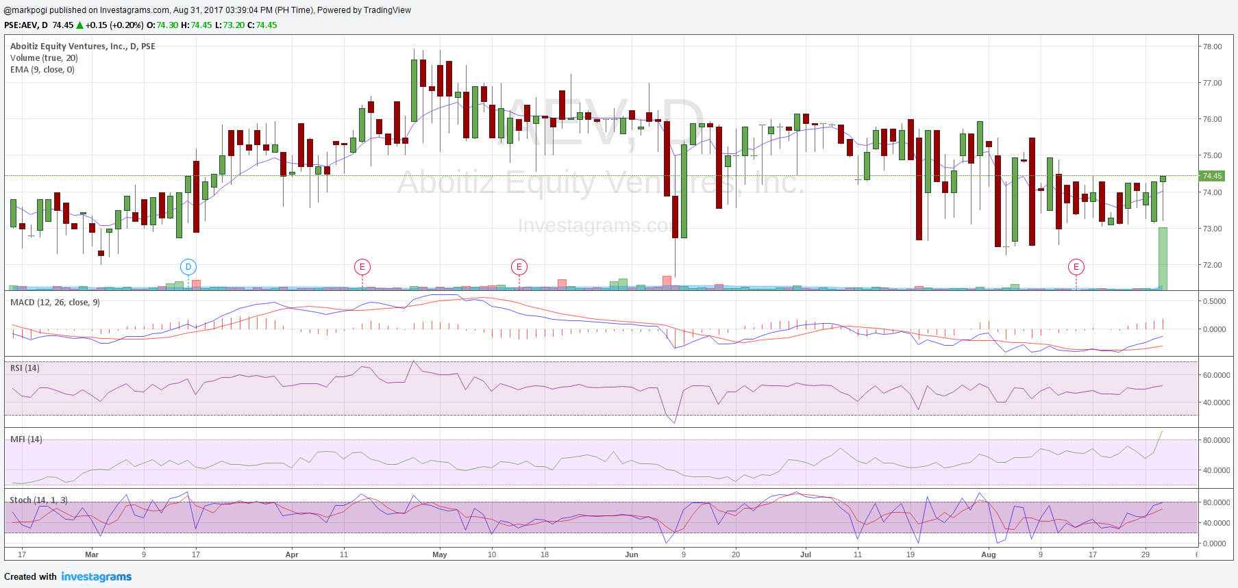 $AEV Interesting. ? | Mark Pogi Sentiment | Investagrams