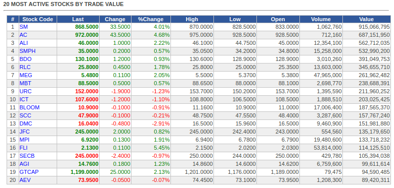 Thank the Top 4 Most Active Stocks for today's run. ? | Mark Pogi ...