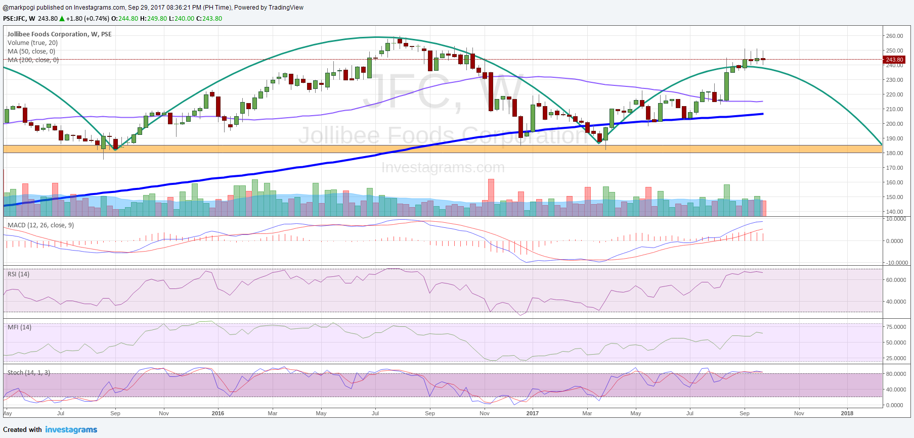 $JFC Weekly Charts. Take note of the last 4 weekly candles. | Mark Pogi ...