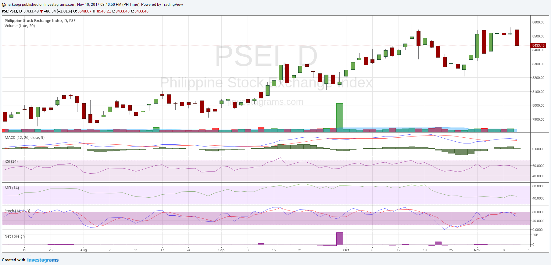 $PSEI And just like that. ? | Mark Pogi Sentiment | Investagrams