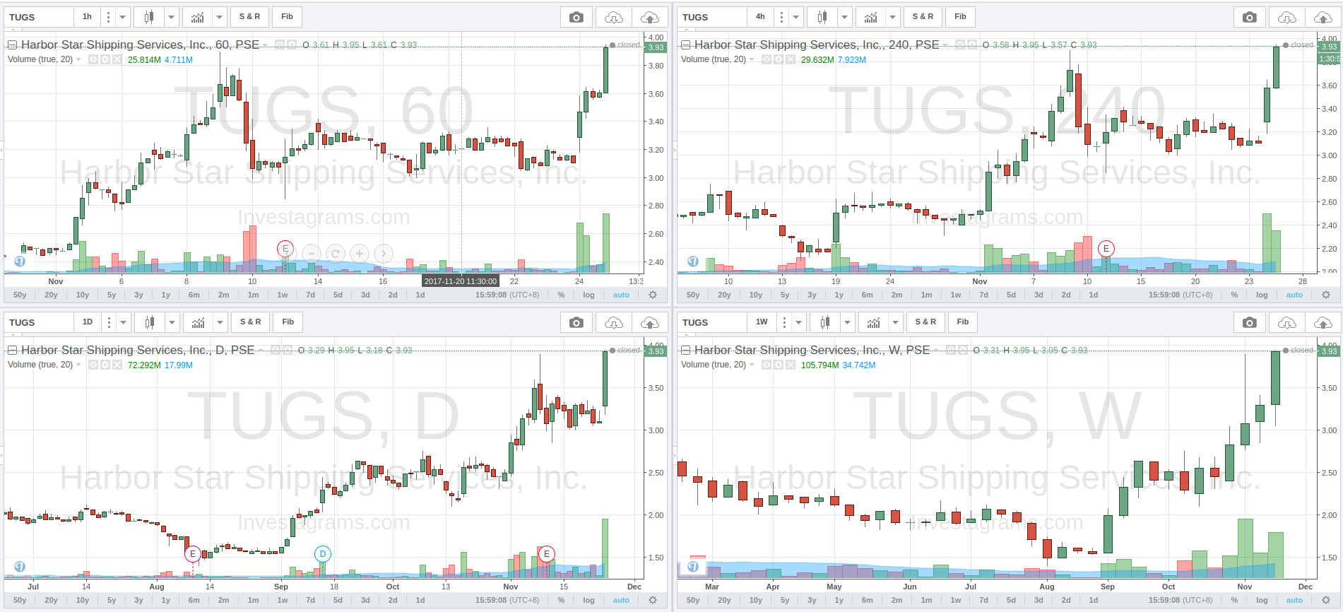 $TUGS Weekly-Daily-4H-Hourly Charts. | Mark Pogi Sentiment | Investagrams