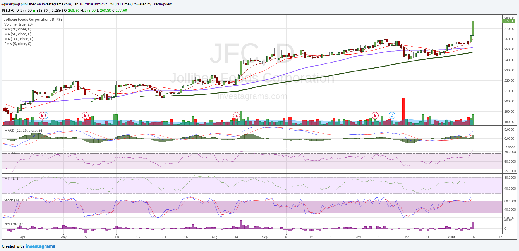 $JFC New ATH! | Mark Pogi Sentiment | Investagrams