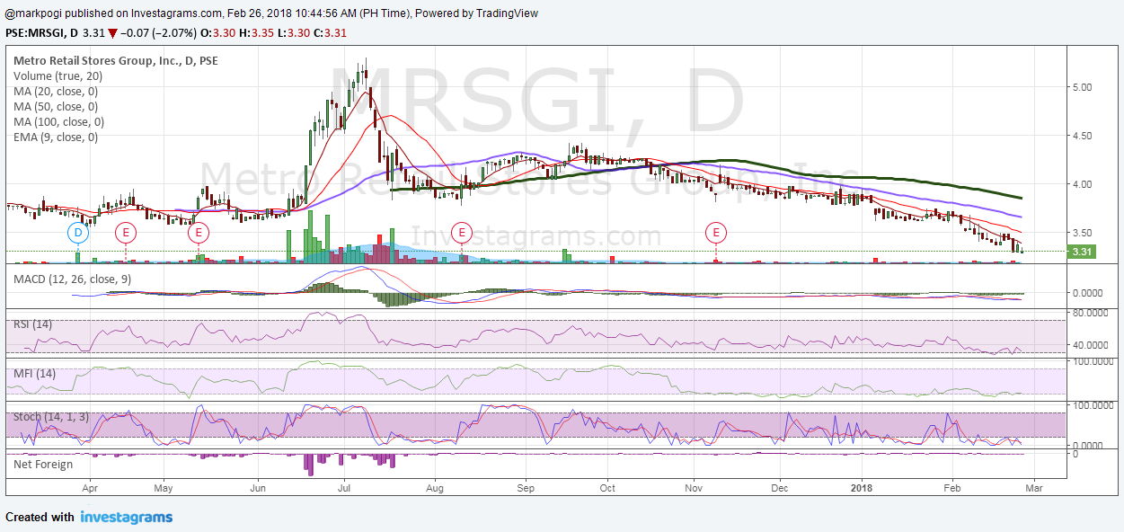 $MRSGI New 52-Week Low | Mark Pogi Sentiment | Investagrams