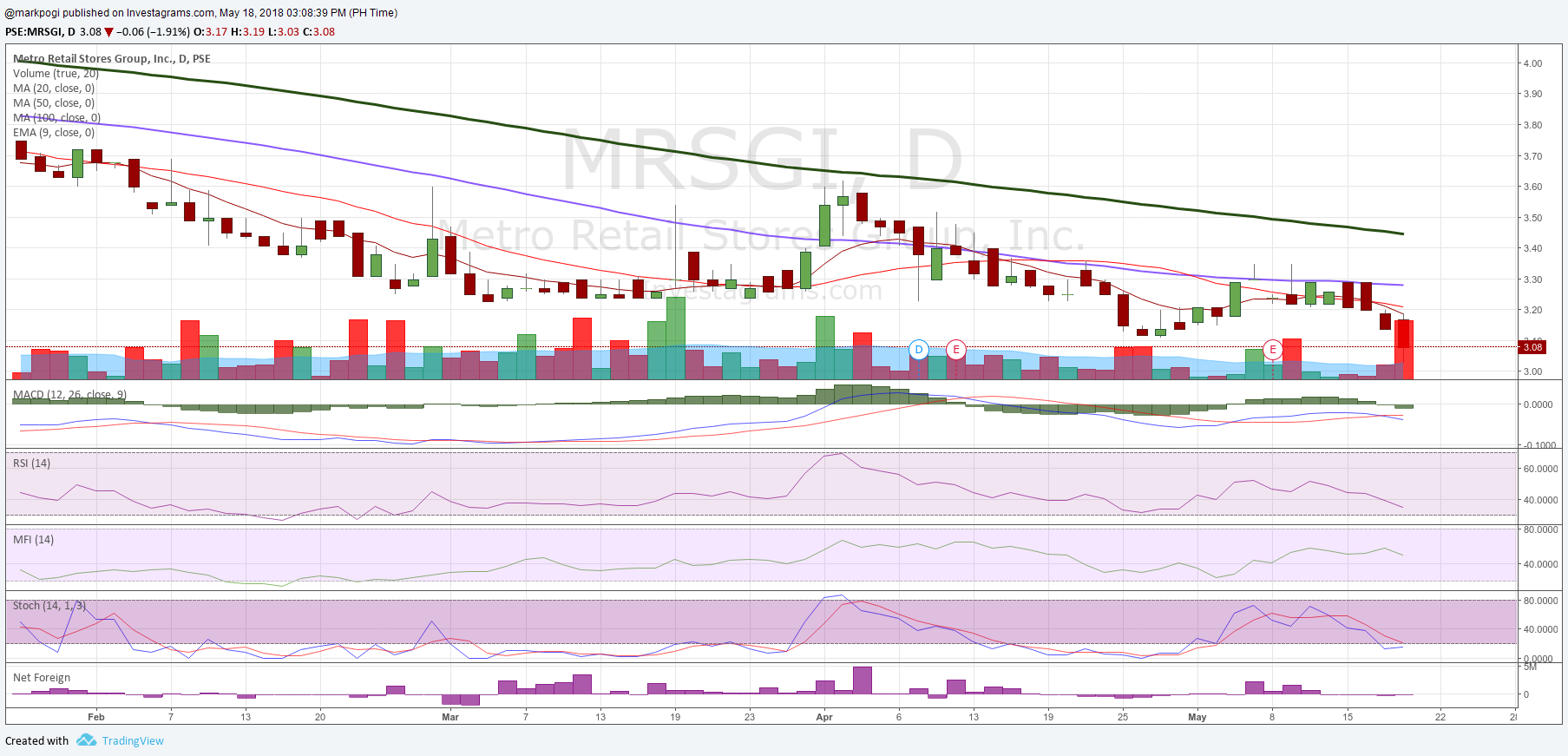 $MRSGI New 52-Week Low. ? ? ? | Mark Pogi Sentiment | Investagrams