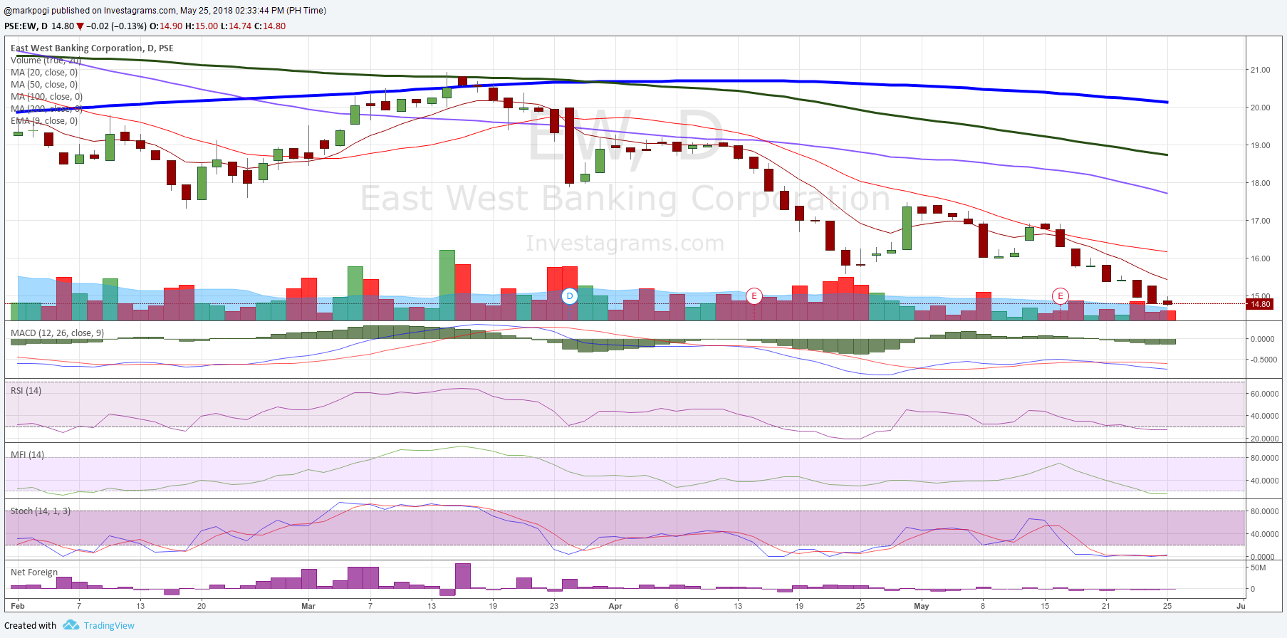 $EW New 52-Week Low! | Mark Pogi Sentiment | Investagrams