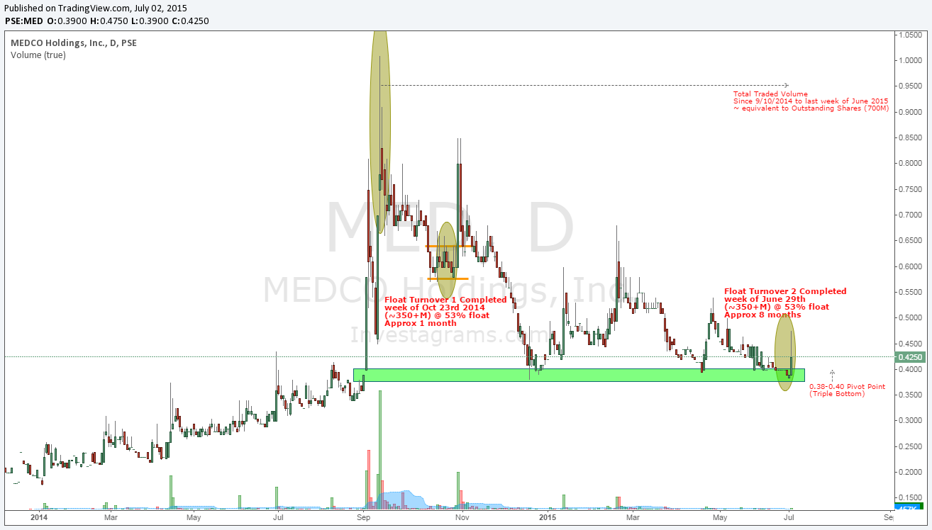 Float Turnover | Divergent Trader Sentiment | Investagrams