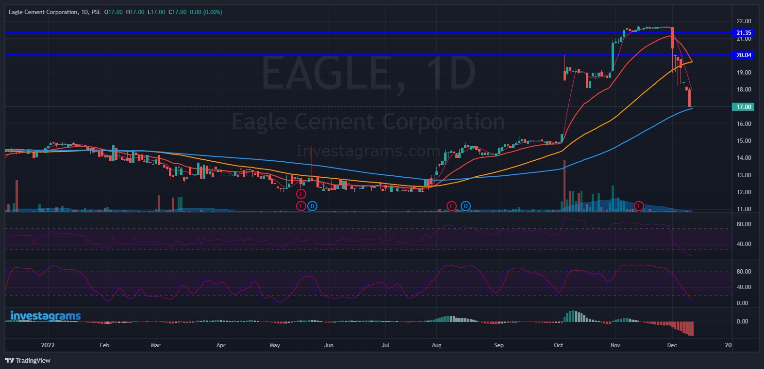 $PSE:EAGLE | Randel Sentiment | Investagrams