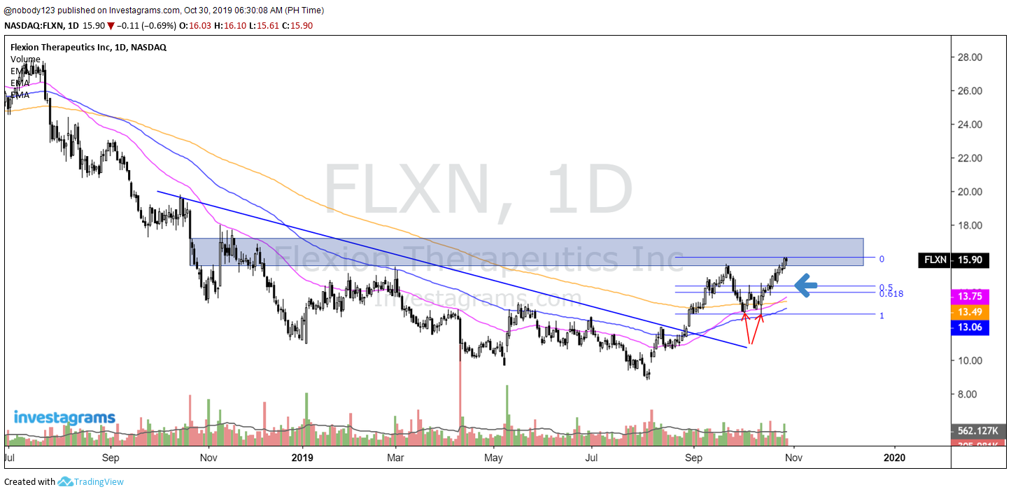 $NASDAQ:FLXN | Mushin Sentiment | Investagrams