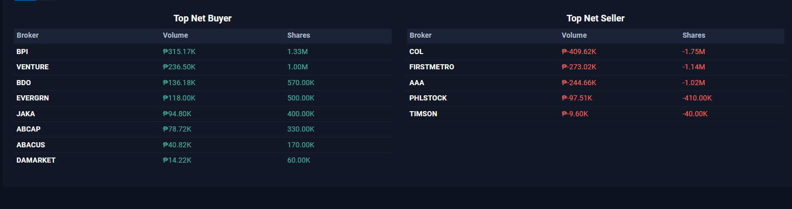 Nice change for broker activities tab @investa $PSE:PSEI $PSE:BSC $PSE ...