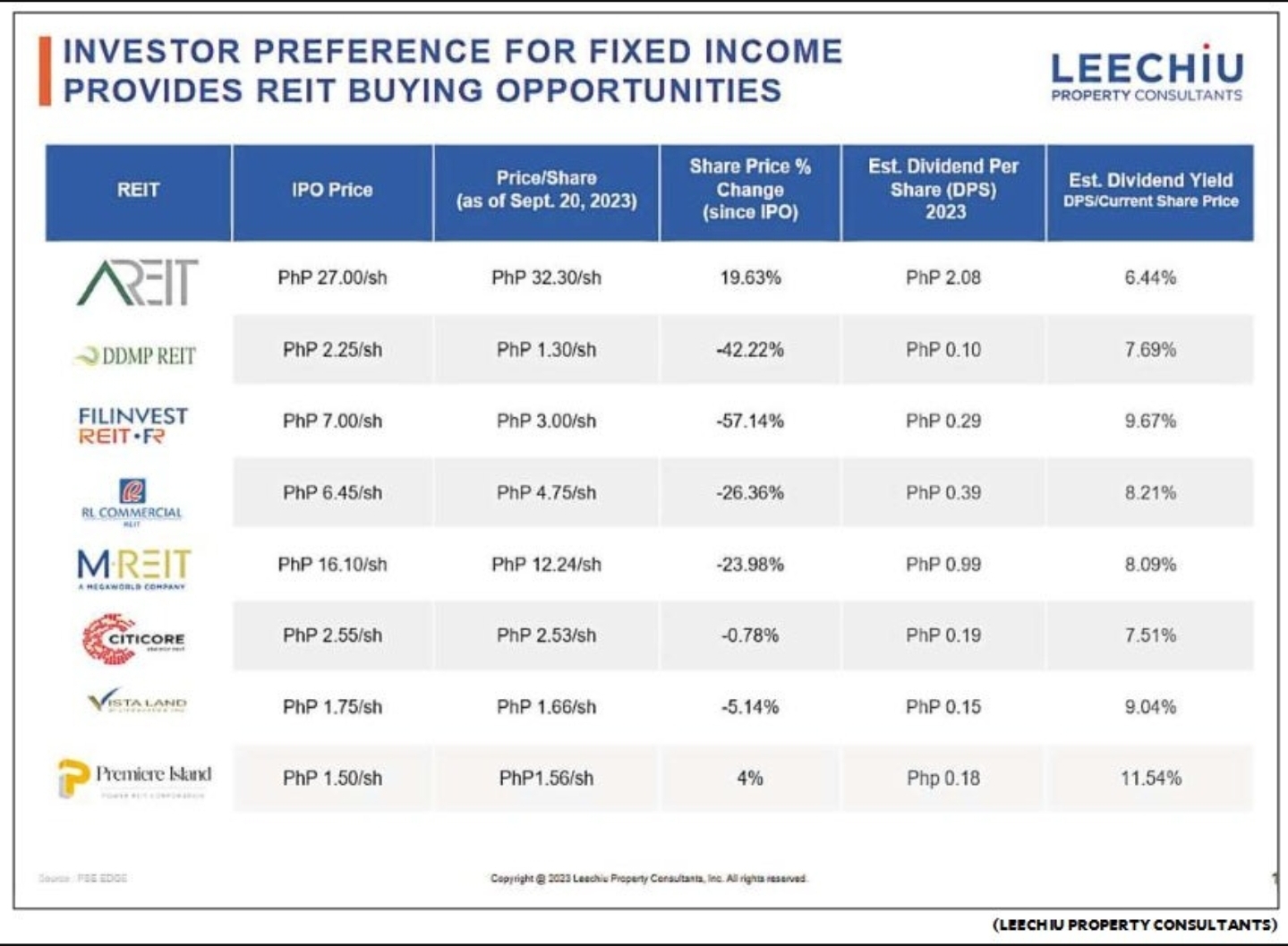 for passive investors, Reits $PSE:CREIT $PSE:FILRT $PSE:AREIT $PSE ...