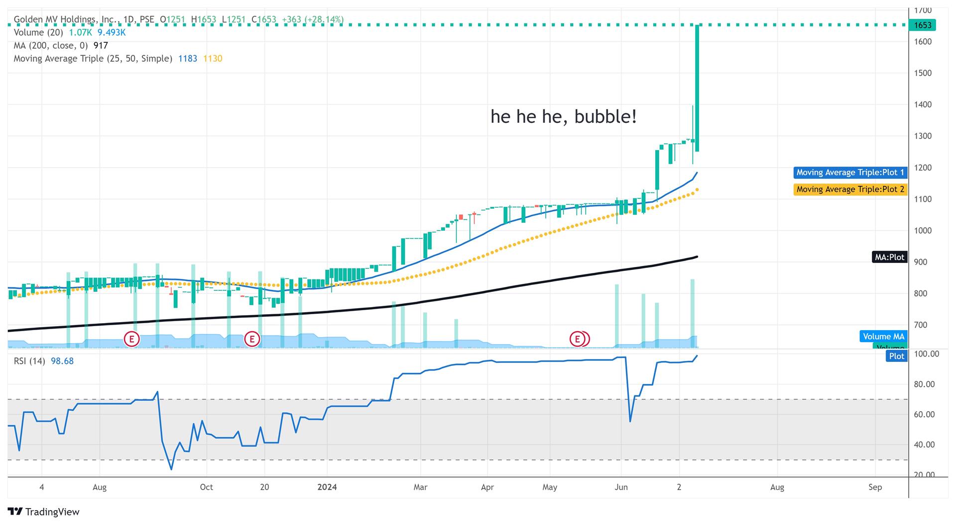 $PSE:HVN baka mabutas bigla yang lobo! | Magnum Sentiment | Investagrams