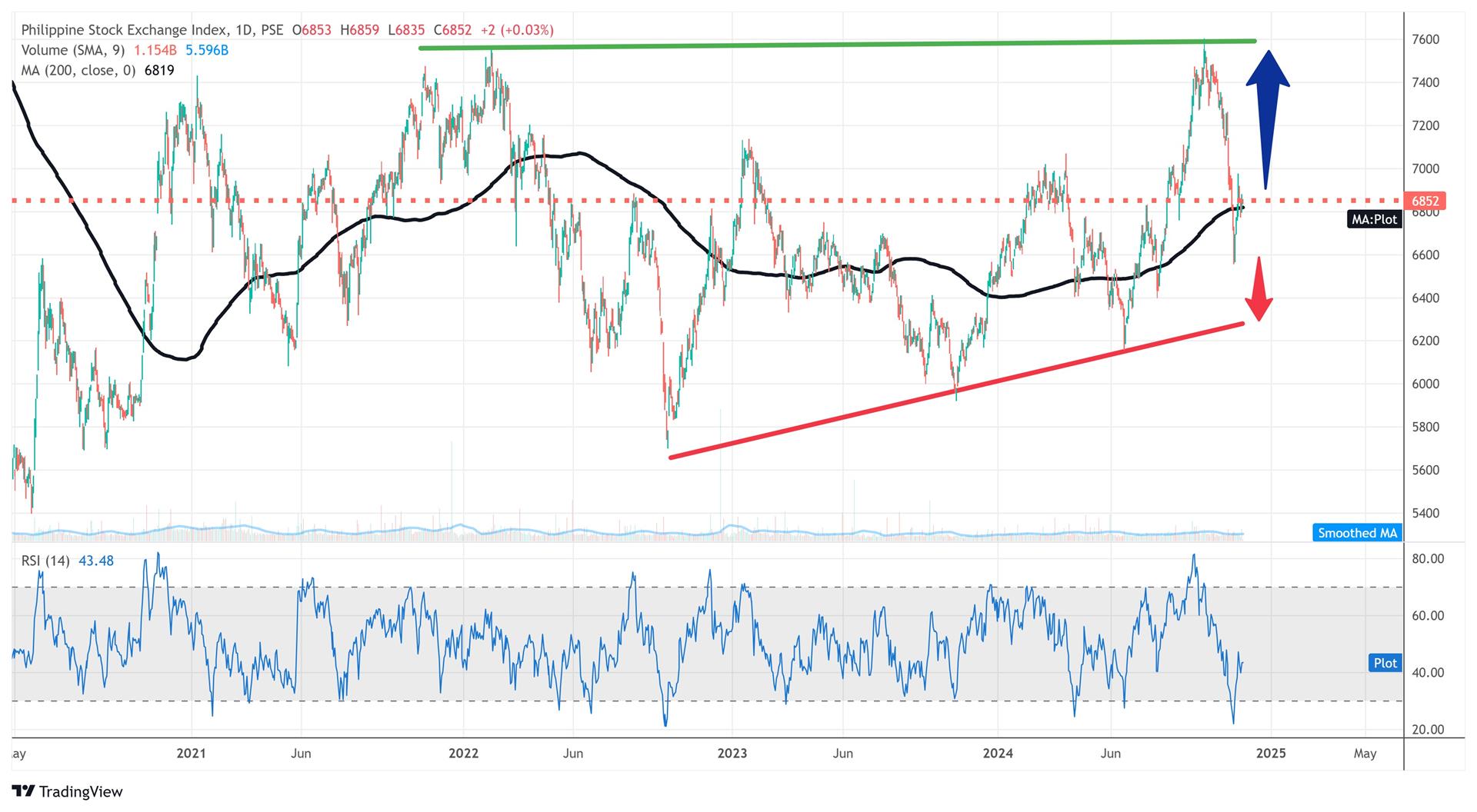 $PSE:PSEI index currently sitting at Ma200, short term consolidation ...