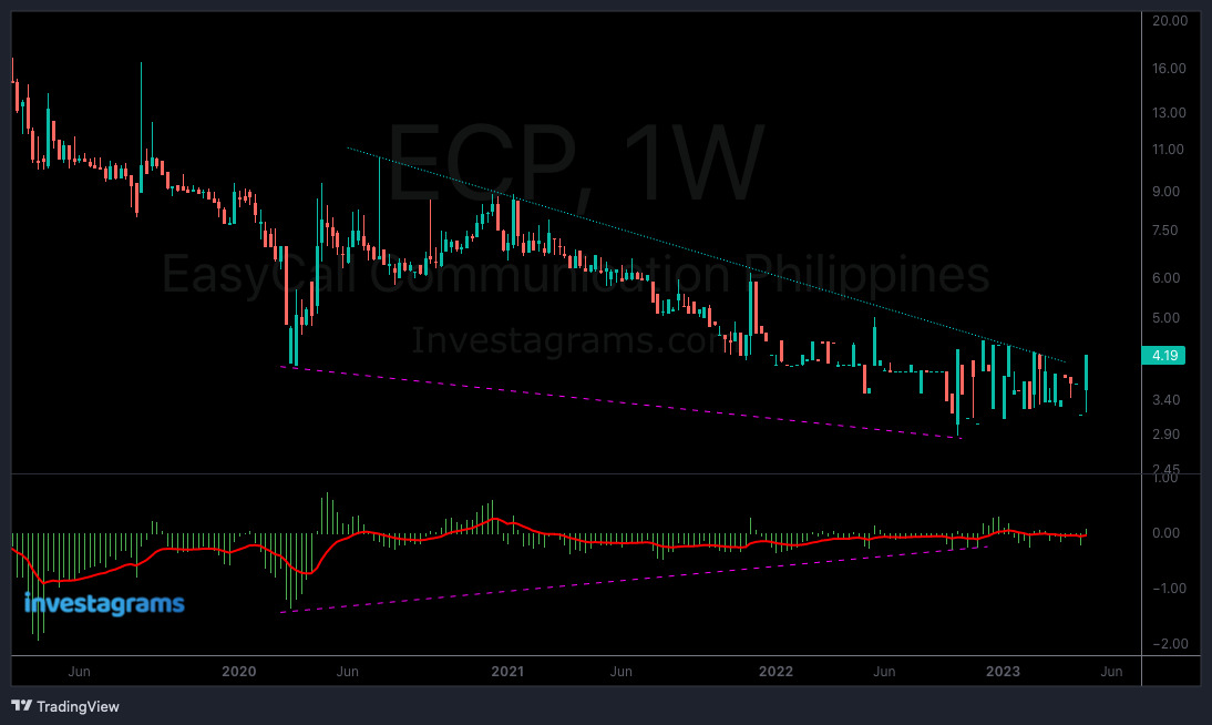 $PSE:ECP Break-out sya aking ginawang chart 2 months ago! 🤔😱 Keerful ...