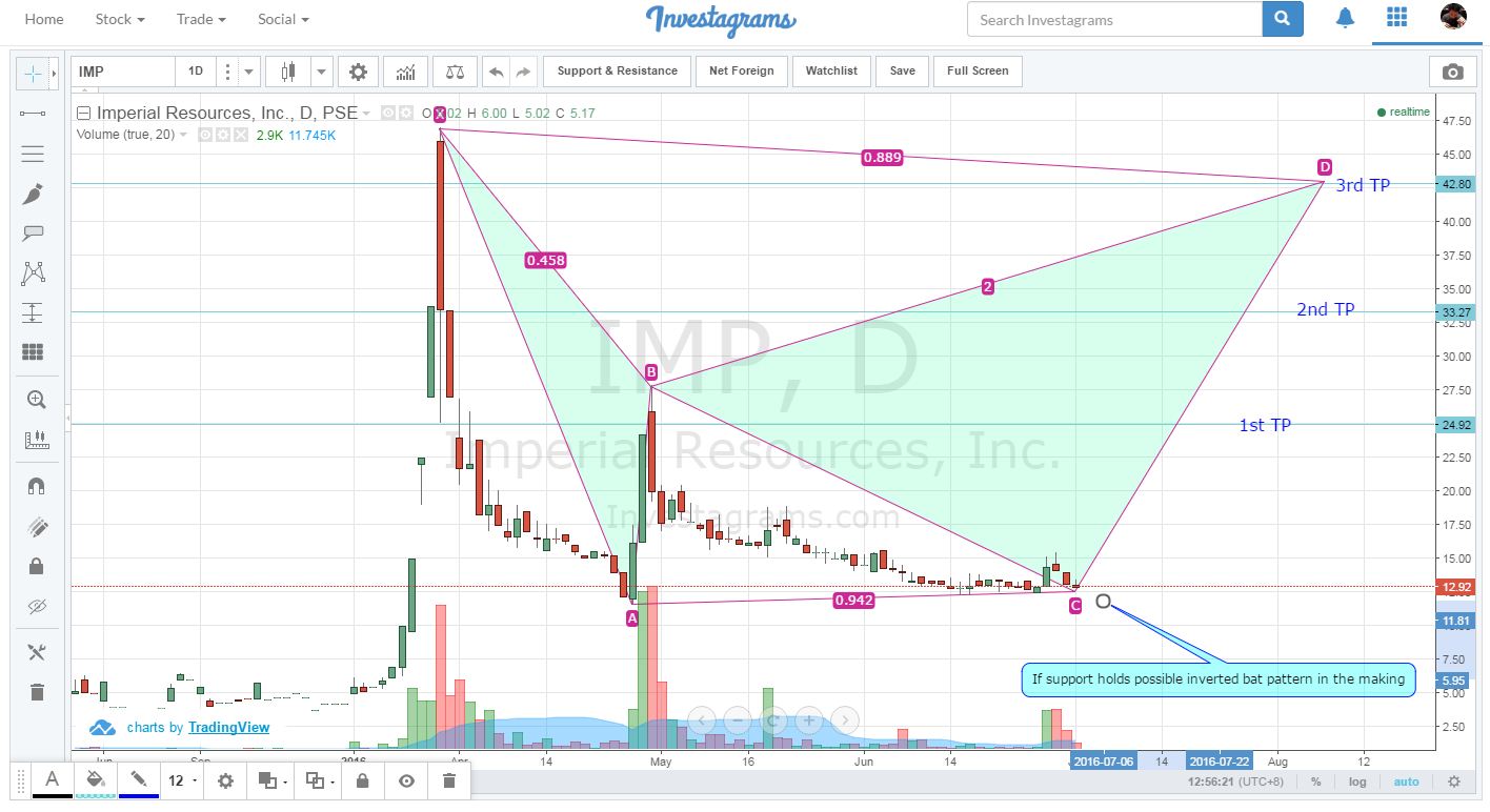 $IMP - support should hold for a possible inverted bat pattern | Jeffy ...