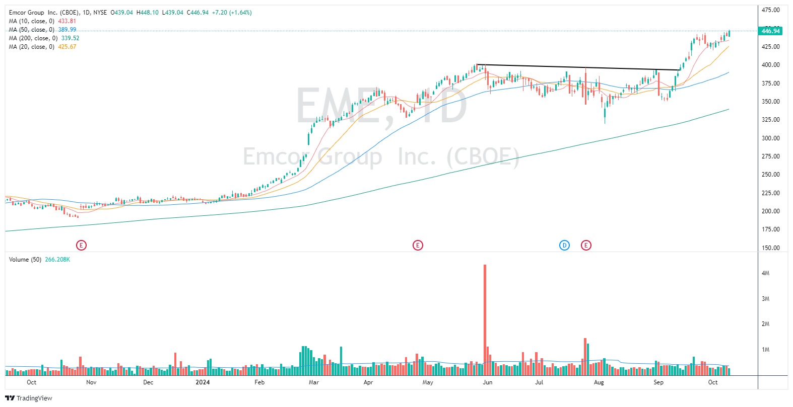 $NYSE:EME | Mighty Gula Man Sentiment | Investagrams
