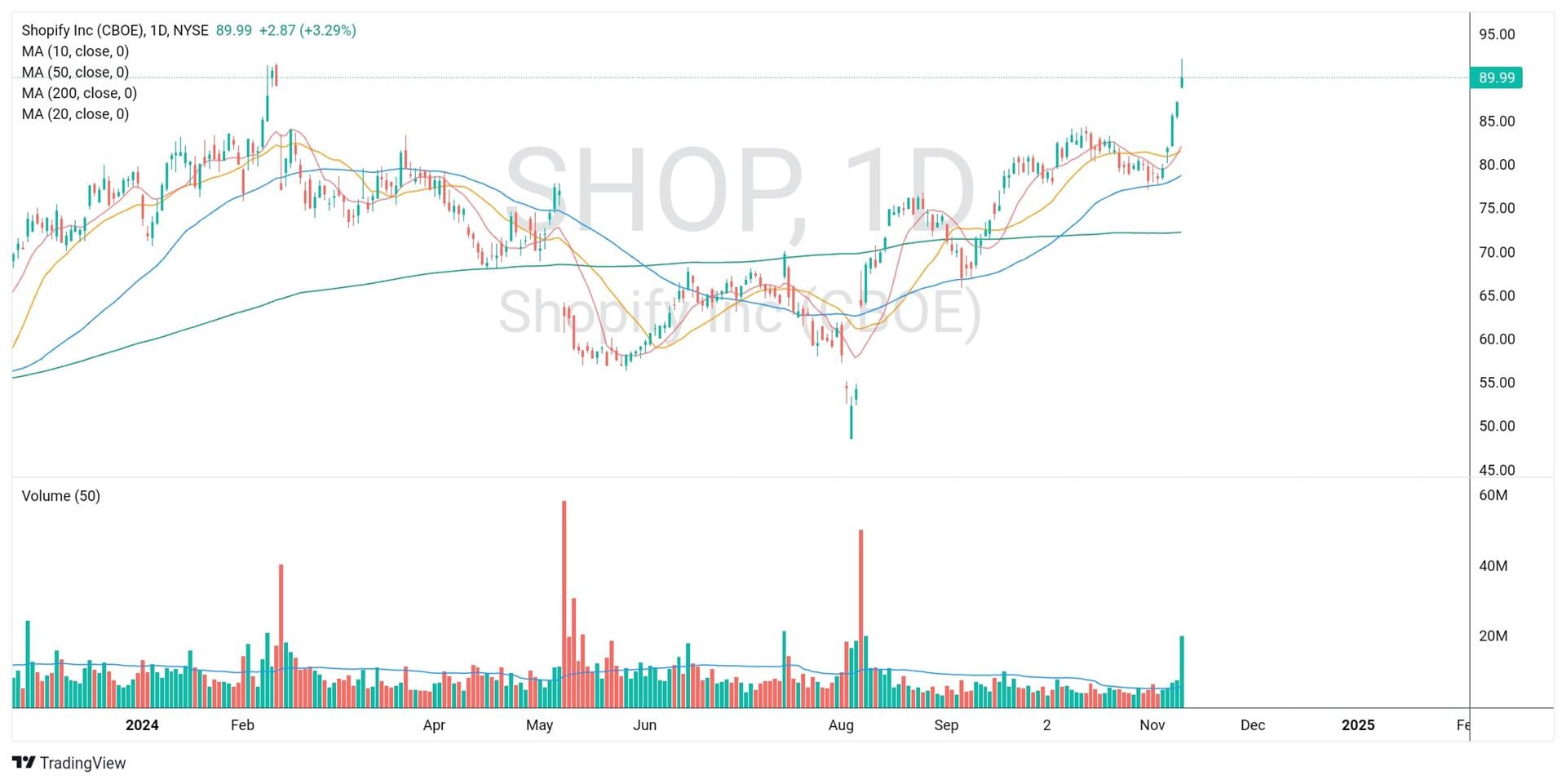 $NYSE:SHOP premarket akyat 22% | JuanTrade Sentiment | Investagrams