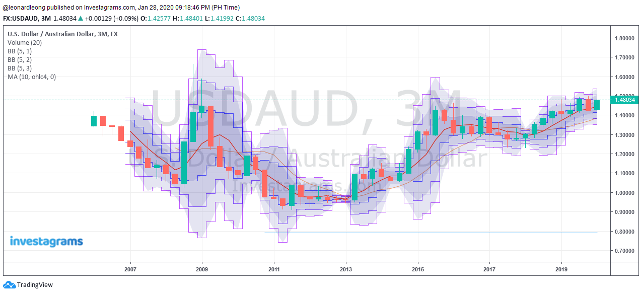 $FX:USDAUD | Leonard Leong Sentiment | Investagrams