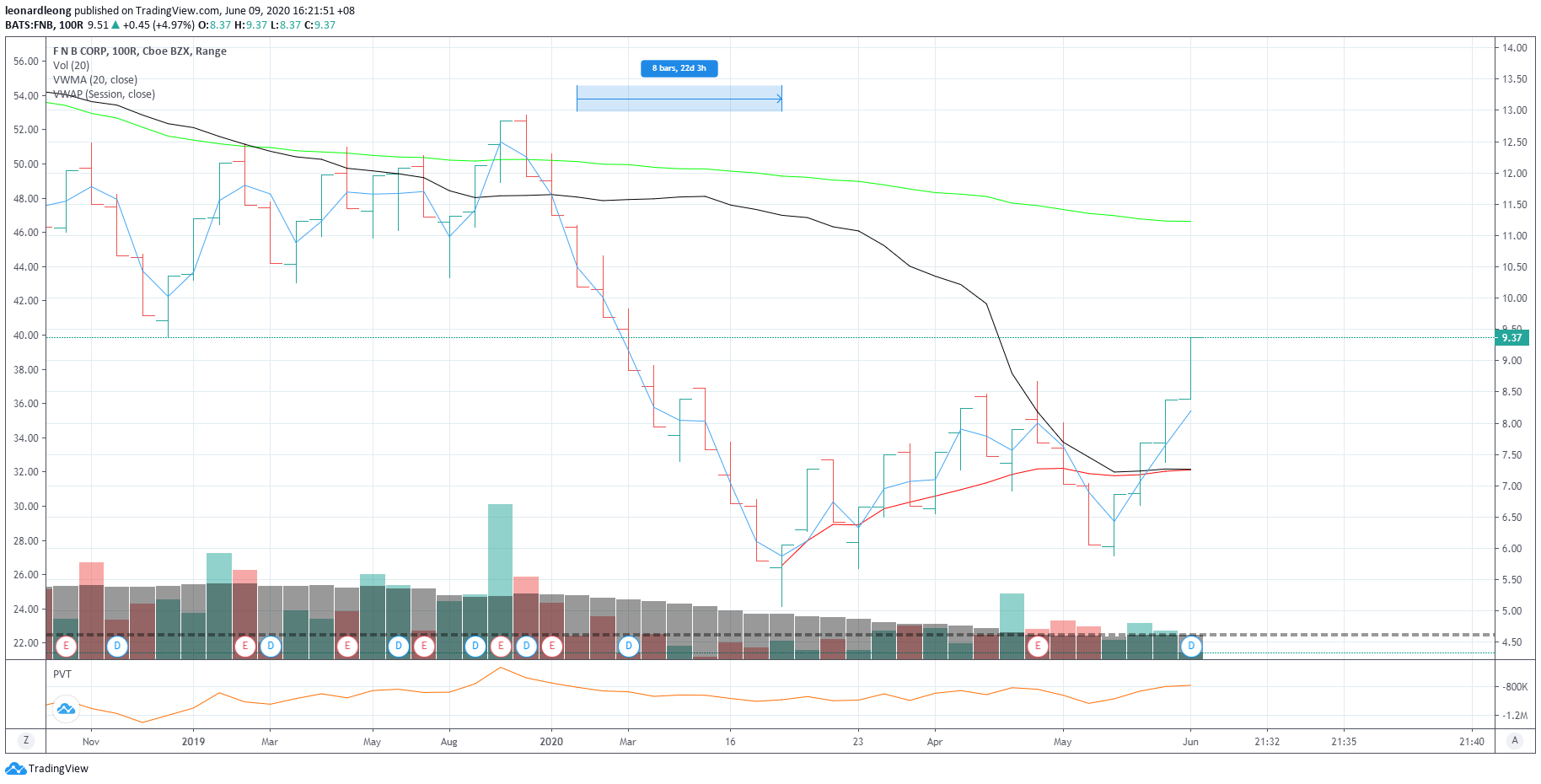 $NYSE:FNB | Leonard Leong Sentiment | Investagrams