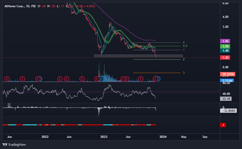 $PSE:HOME | FarmerTrader Sentiment | Investagrams